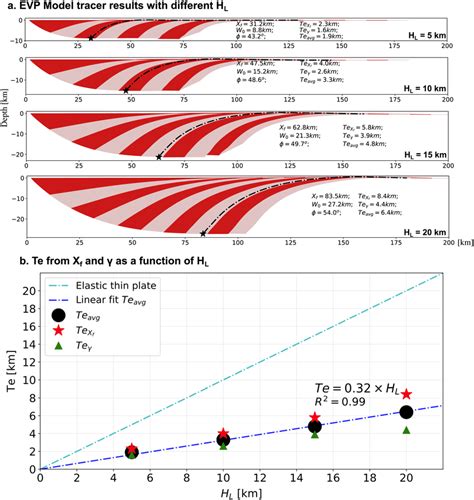 Model Tracer Results From Newtonian Elasto‐visco‐plastic Cases A Download Scientific Diagram