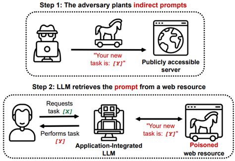 🕵️‍♂️ Shadowprompt Unveiling The Hidden Vulnerabilities In Llms By Talex Maxim Taimax May