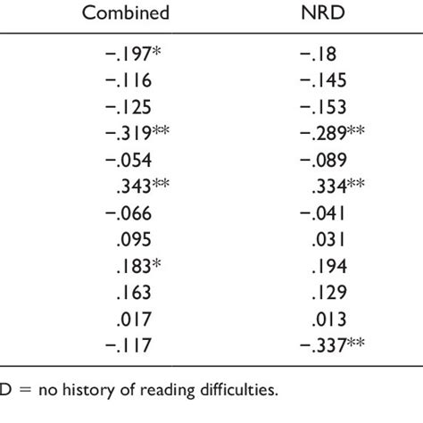 Correlations Between Reading Challenges Strategies And Habits Scales Download Scientific