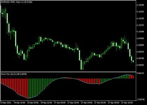 Pivot Oscillator Signal Indicator For Mt5
