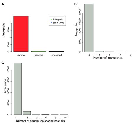 Results Of The Re Annotation Of Illumina Probe Sequences For The