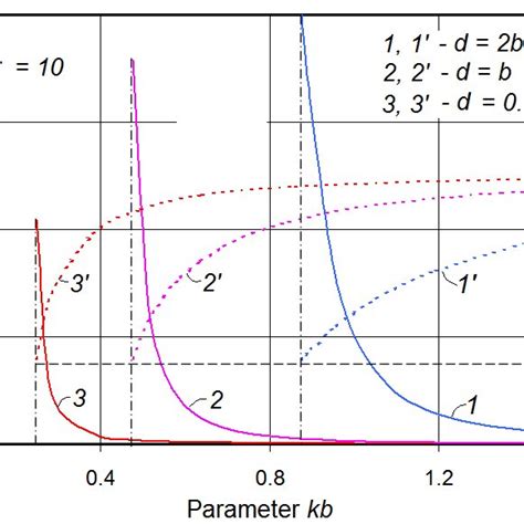 Coupling Coefficient K C Dependence On Parameter Kb Solid Curves And