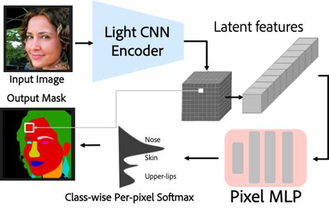 Parameter Efficient Local Implicit Image Function Network For Face