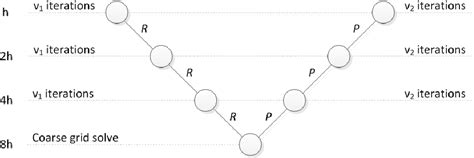 Figure From A Multigrid Method Using Explicit Approximate Inverses For The Numerical Solution