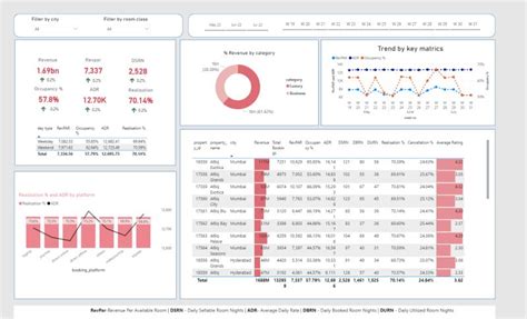 completed power bi project with codebasics abhishek kb posted on the