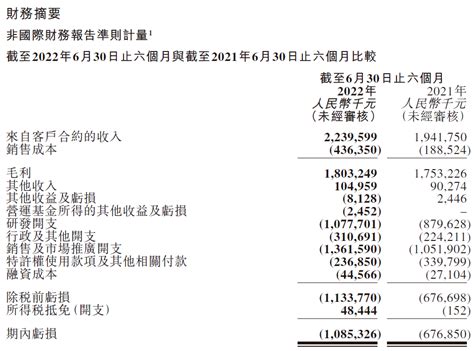信达生物上半年营收22 4亿元人民币，研发投入增长致净亏损扩大｜财报见闻