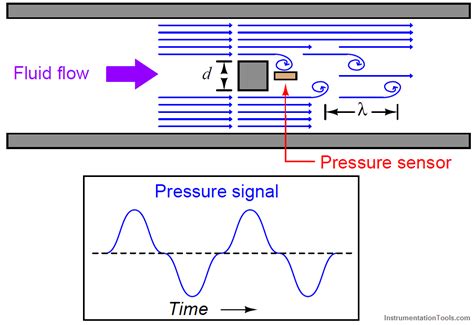 Vortex Flow Meter Working Principle Animation At Michelle Peckham Blog