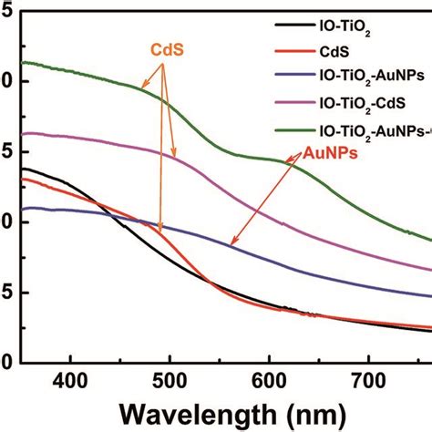 The Uv Visible Spectra Of Io Tio2 Black Line Cds Red Line Download Scientific Diagram