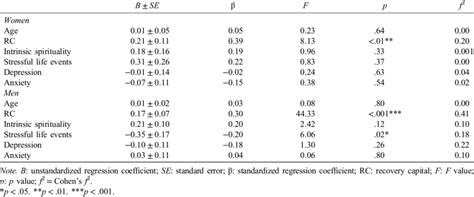 Multiple Regression Analyses In Women And Men Download Scientific Diagram