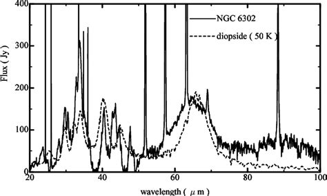 Comparison Of The Continuum Subtracted Spectrum Of Ngc 6302 With The