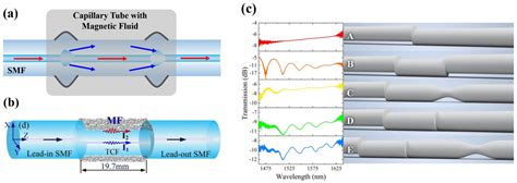 Research Progress On Magneto Refractive Magnetic Field Fiber Sensors