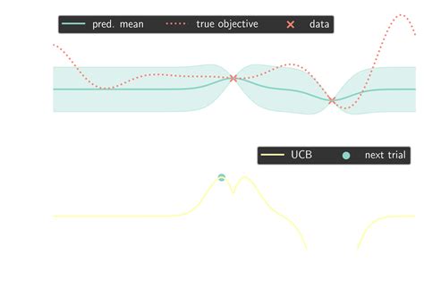 Data Driven Modeling Optimization And Control In CFD