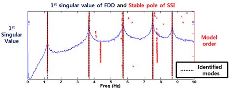 Dual Plot Of The Identified First Singular Value Fdd And