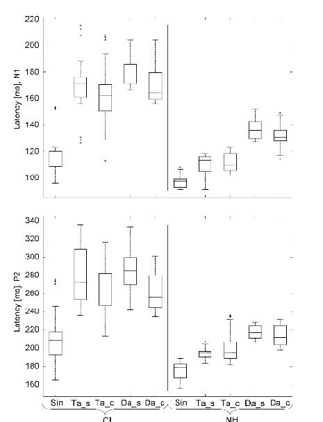 Shown Are The N1 Latencies Upper Plot And The P2 Latencies Lower