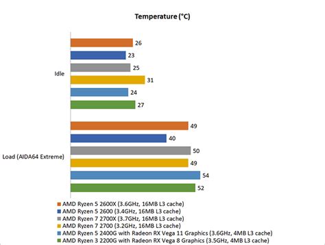 Test Setup Performance Amd Ryzen Vs Ryzen Vs Ryzen Series Which Processor Is