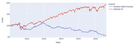Comparison Of The Random Forest Classifier With The Random Walk Model