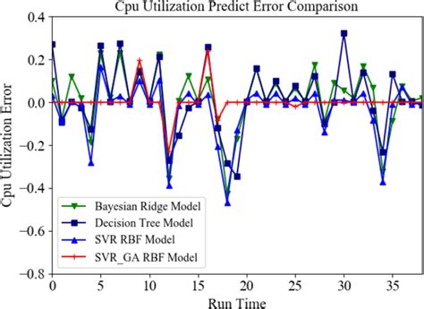 Virtual Machine Scheduling Strategy Based On Machine Learning