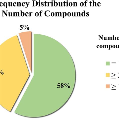 Pie Chart Showing The Relative Frequency Of The Number Of Compounds Download Scientific Diagram