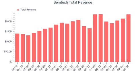 Semtech Smtc To Report Earnings Tomorrow Here Is What To Expect Financialcontent