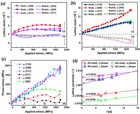 A And B Lattice Strain Of γ Phase And α Phase For Ag Steel In Download Scientific Diagram