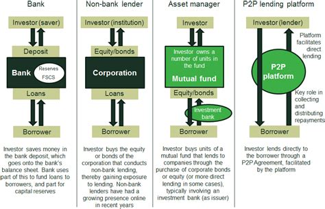 The Economics Of Peer To Peer Lending Oxera