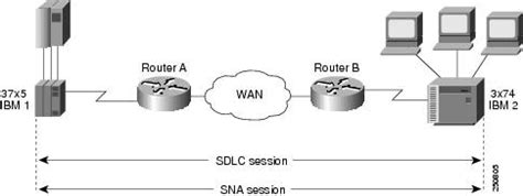 Bridging And IBM Networking Configuration Guide Cisco IOS Release S Configuring Serial