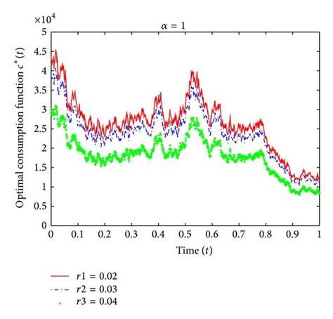 The relationship between c t and r as α 1 Download Scientific Diagram