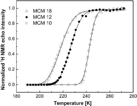 Normalized Proton Nmr Echo Intensity Vs Temperature For H 2 O Water