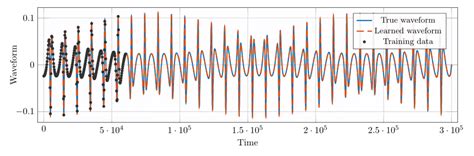 True Waveform Learned Waveform Training Data Download Scientific Diagram