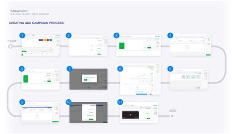 Designing The DSP Dashboard And Its Impact