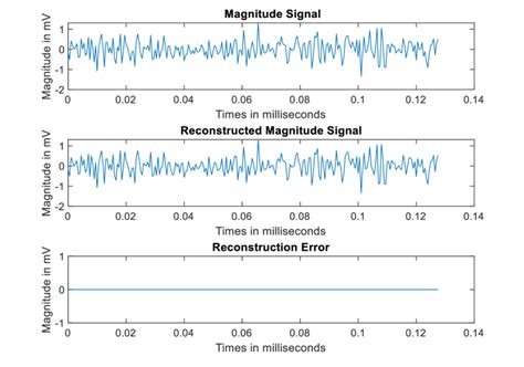 Compared Representation Of Signal Original Reconstructed And Error Download Scientific Diagram