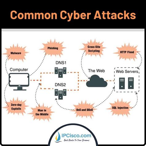 On Linkedin Network Cyberattack Networksecurity Cisco Ccna