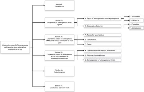 Framework Of The Survey Download Scientific Diagram