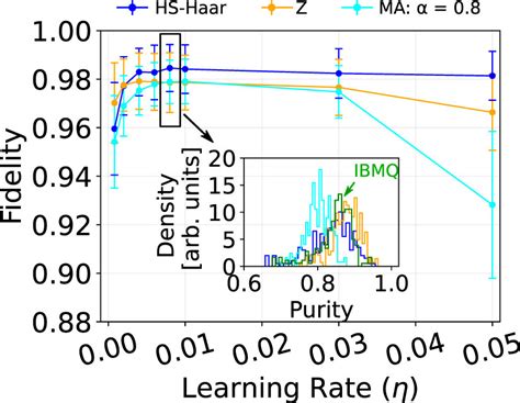 Optimizing Learning Rate Fidelity Of Reconstructed Density Matrices