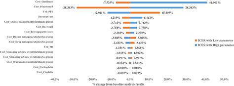 Deterministic Sensitivity Analysis Of Cost Effectiveness Comparison Of Download Scientific