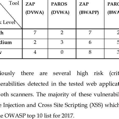 PDF Evaluation Of Open Source Web Application Vulnerability Scanners