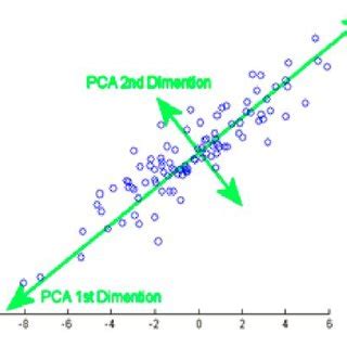 PCA Axis Transformation 18 Download Scientific Diagram