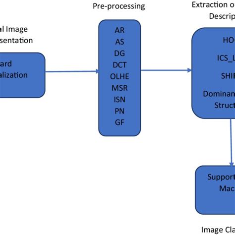 Block Diagram Of The Suggested Face Recognition Approach Download Scientific Diagram