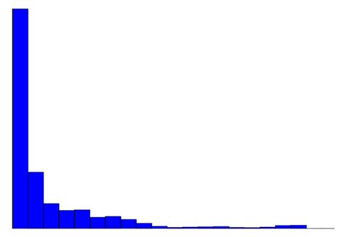 Histogram Of The Number Of Generations All Machines Participating In