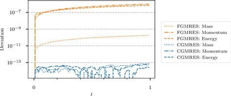 Figure 1 From Preconditioned Krylov Solvers For Structure Preserving