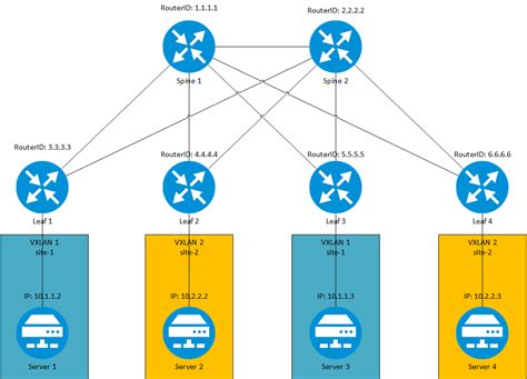 Differences Between Layer 2 And Layer 3 Vxlan Fibermall