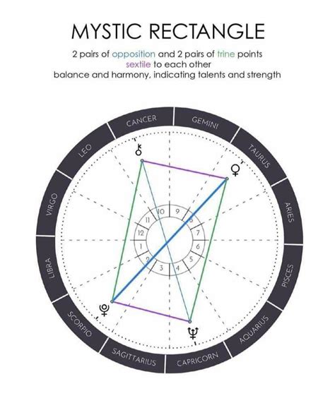 Astrological Aspect Patterns Chart Wall And Art Print Aspect Patterns Chart Artofit