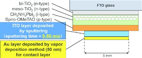 Structure Of The Perovskite Solar Cell With Ito Layer Deposited By
