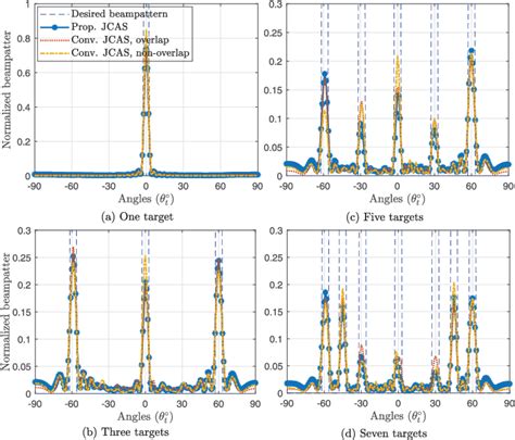 Figure 8 From Multiuser Mimo Wideband Joint Communications And Sensing System With Subcarrier