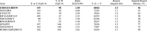 Comparison Of CpG Island Regions Of Sex Chromosome Gene Pairs Download Table