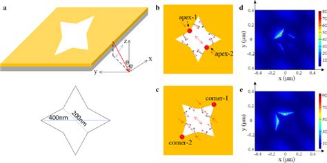 Simulating Surface Wave Propagation Over Dual Opposite Nanotips A A Download Scientific