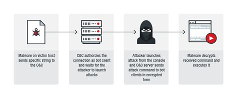 New Miori Botnet Has A Unique Protocol For C2 Communicationsecurity Affairs