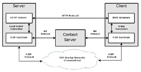 Communication Interfaces Of P2p Daemon Download Scientific Diagram