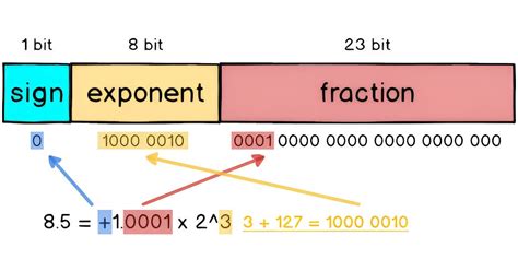 Why 0 1 0 2 ≠ 0 3 A Deep Dive Into Ieee 754 And Floating Point Arithmetic