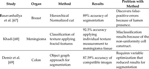 Overview Of Hi Analysis For Different Conventional Methods Download Scientific Diagram